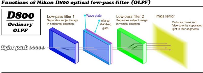 Moiré, False Colour & Anti-Aliasing Filters | japanistry.com