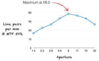 MTF Curves Explained | japanistry.com