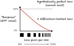 MTF Curves Explained | japanistry.com