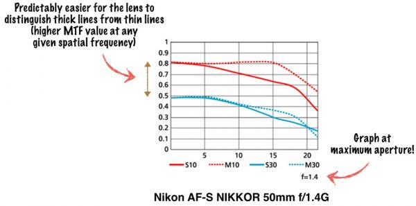 MTF Curves Explained | japanistry.com