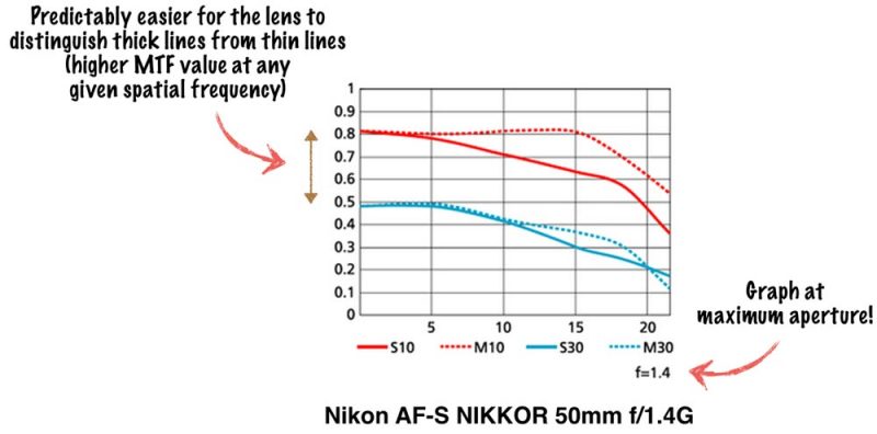 MTF Curves Explained | japanistry.com