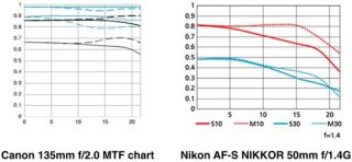MTF Curves Explained | japanistry.com