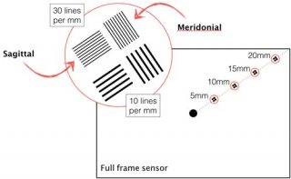 MTF Curves Explained | japanistry.com