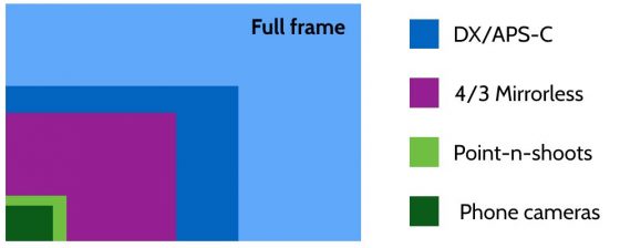Crop Factor & Sensor Size | japanistry.com